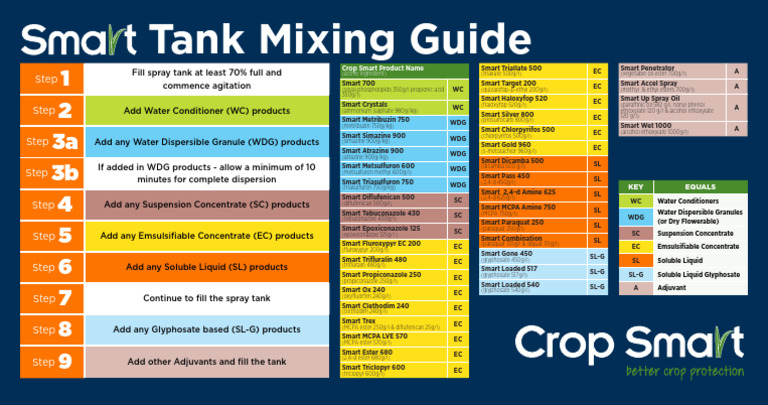 Tank Mixing Guide (Croplife) | PDF | Chemical Compounds | Agricultural ...