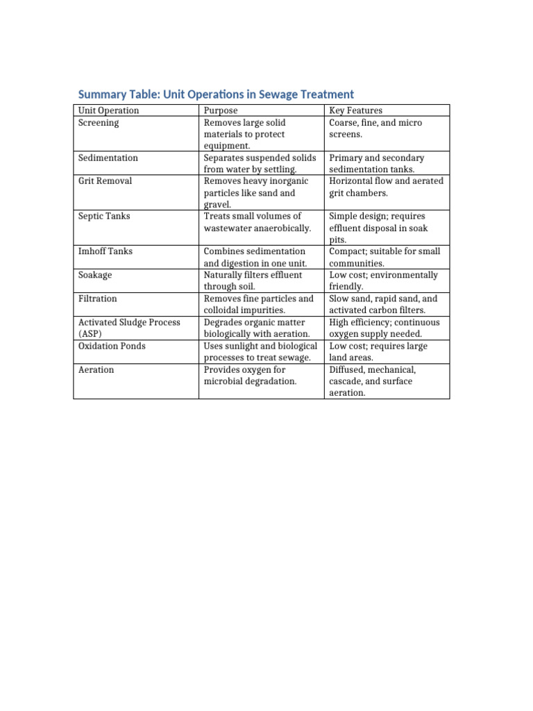 Unit Operations Summary | PDF