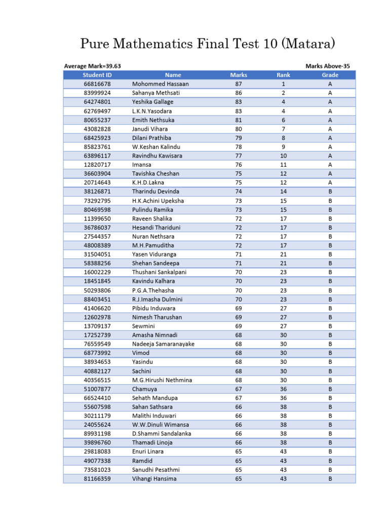 2024 Final Test 10 Rank Sheet (Matara) | PDF