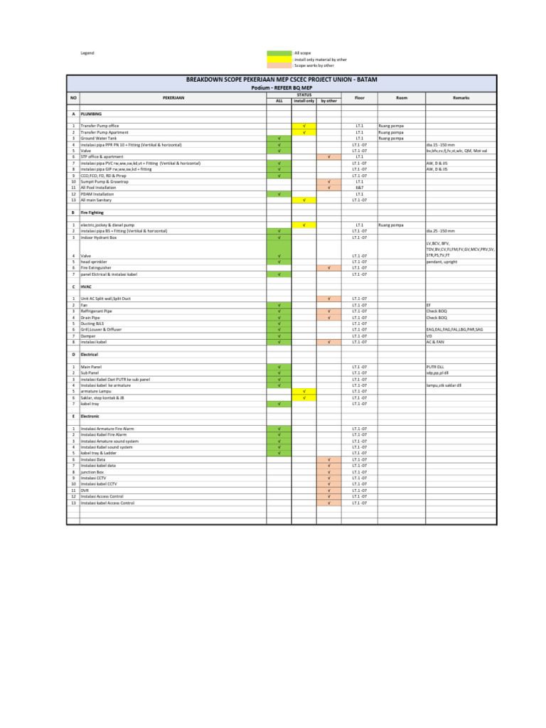 MEP Scope Breakdown for CSCEC Project | PDF | Hydraulics | Equipment