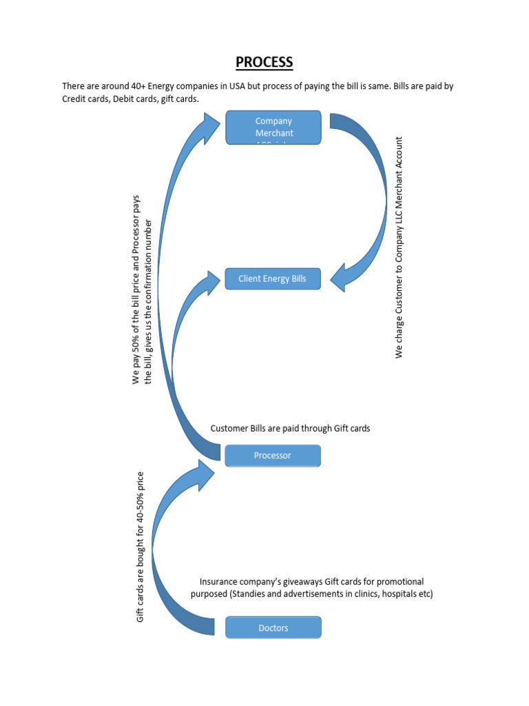 Process Od Sales | PDF