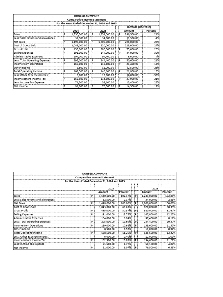Comparative Financial Analysis | PDF | Equity (Finance) | Income