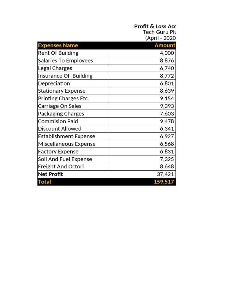 MIS Report File-1 | PDF | Expense | Net Income