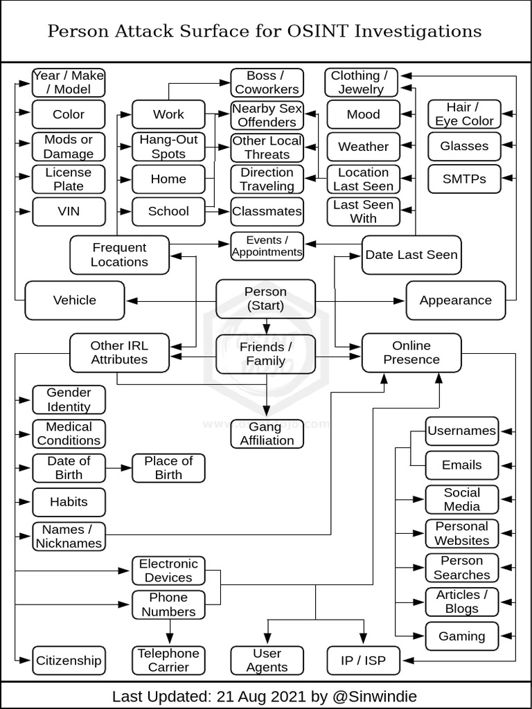 Person OSINT Attack Surface | PDF