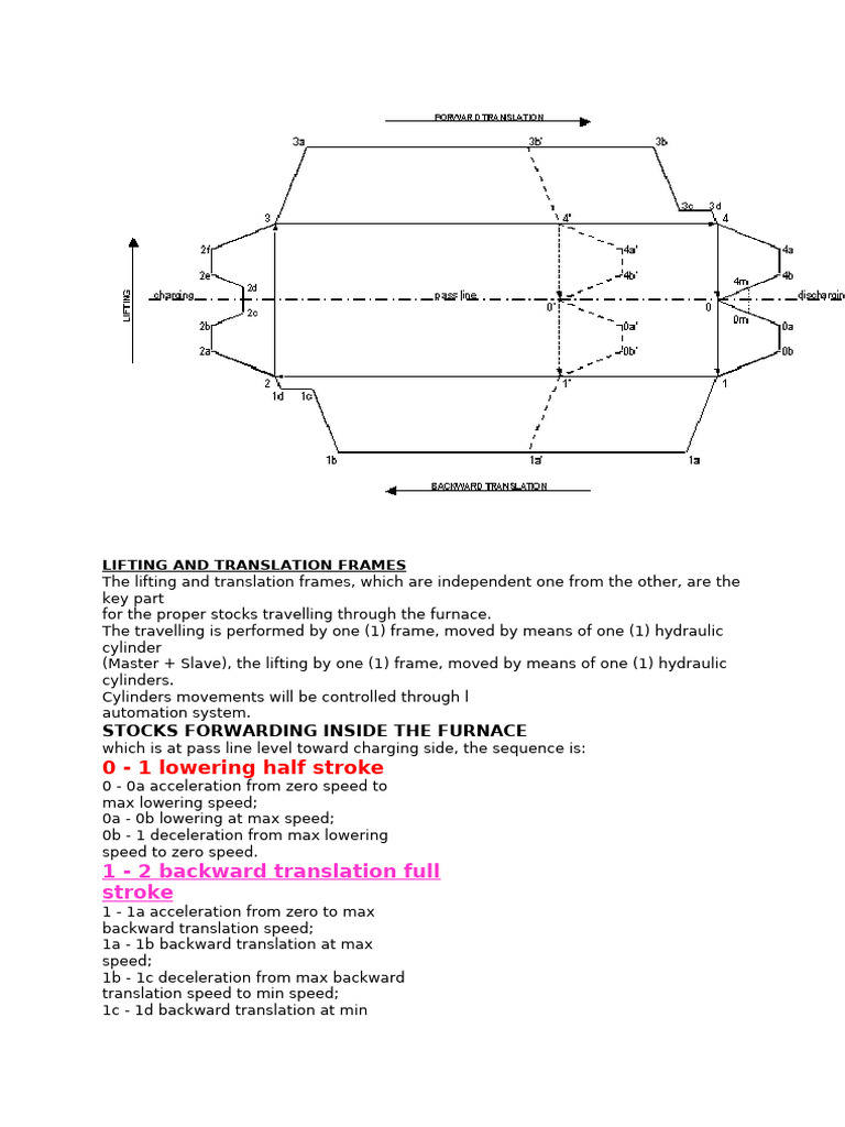 Lifting and Translation Frames | PDF | Acceleration | Mechanical ...