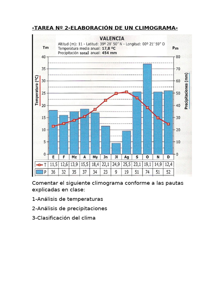 Climograma de Valencia 2024 | PDF