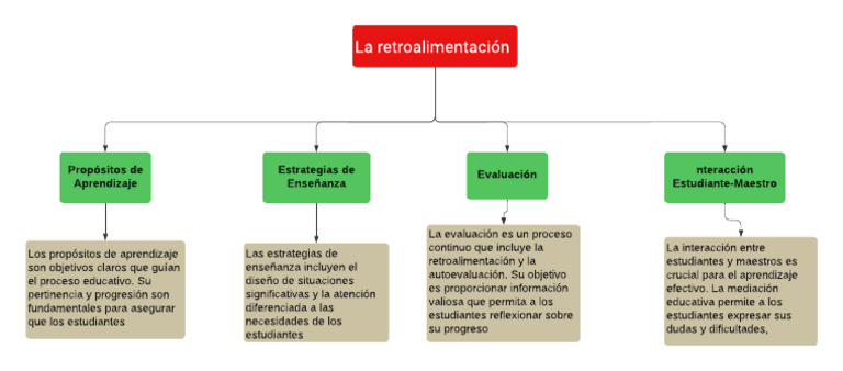 Mapa Conceptual Compressed | PDF