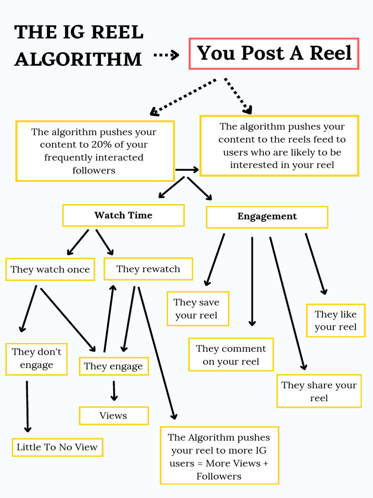 The IG Reel Algorithm New | PDF