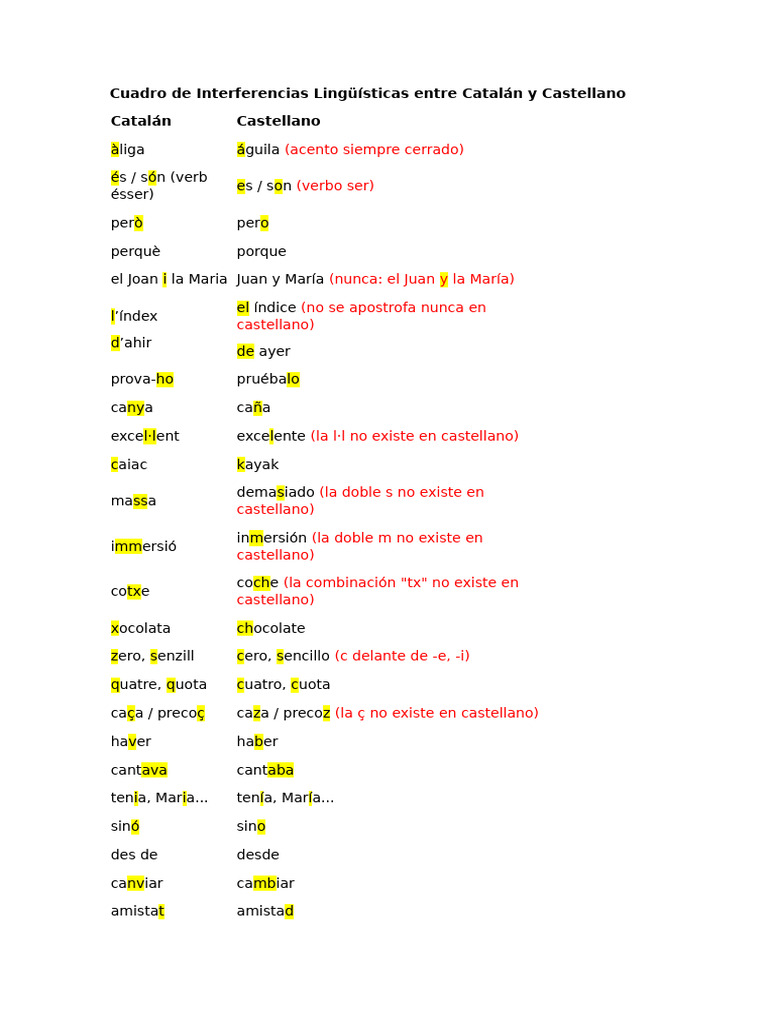 Cuadro de Interferencias Lingüísticas entre Catalán y Castellano | PDF ...