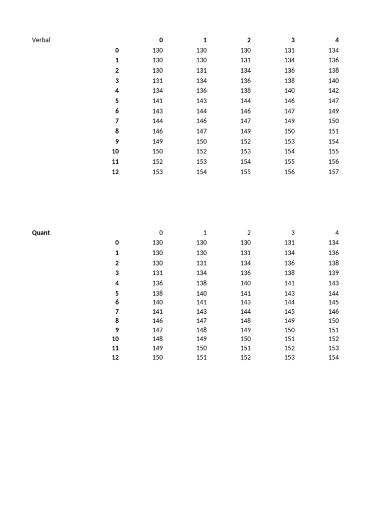 PowerPrep 1 Scoring (Shorter GRE) | PDF