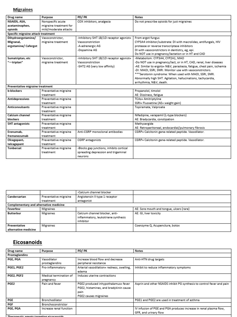 Pharmacology Drug cheat sheet | PDF | Hyperthyroidism | Migraine