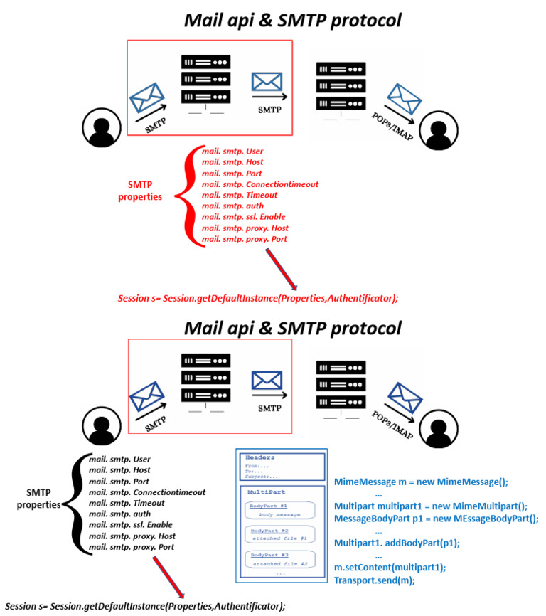 SMTP Java Mohammadi | PDF