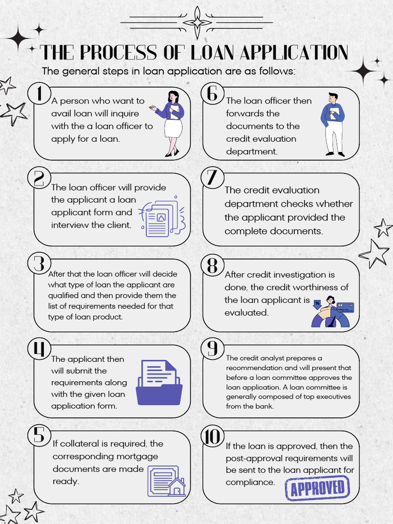 The Process of Loan Application | PDF