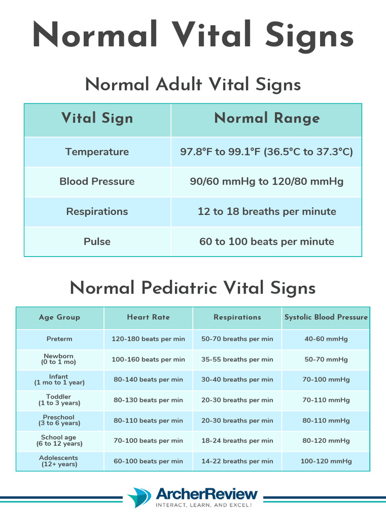 Normal Adult Vital Signs | PDF