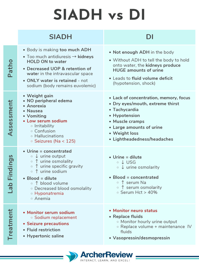 Siadh Vs Di | PDF | Diseases And Disorders | Clinical Medicine