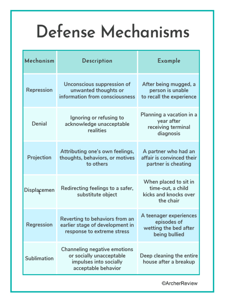 Defense Mechanisms: Mechanism Description Example | PDF