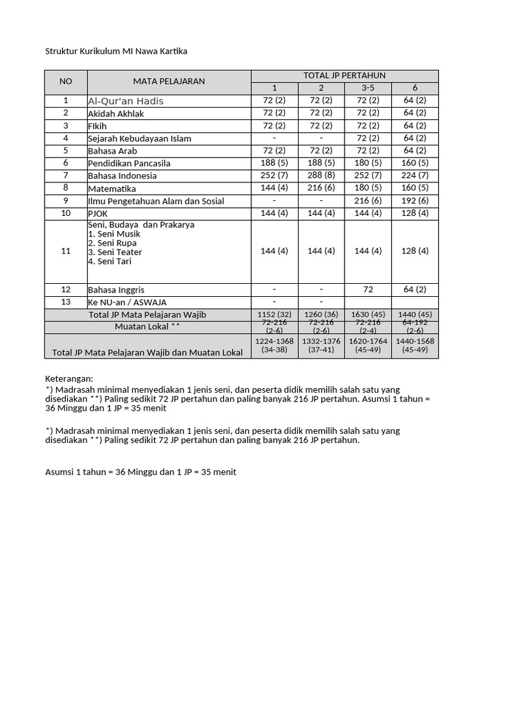 Struktur Kurikulum MI KMA 450 Tahun 2024 | PDF