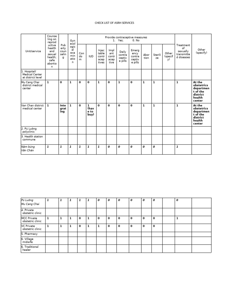 Indicator 2.1 - Checklist of ASRH Service Points | PDF | Women's Health ...
