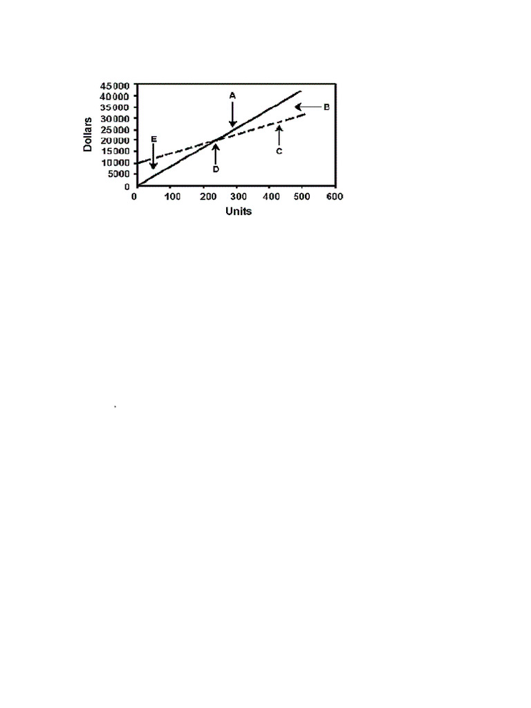 CVP Graph Questions - Additional Mid Term Practice | PDF