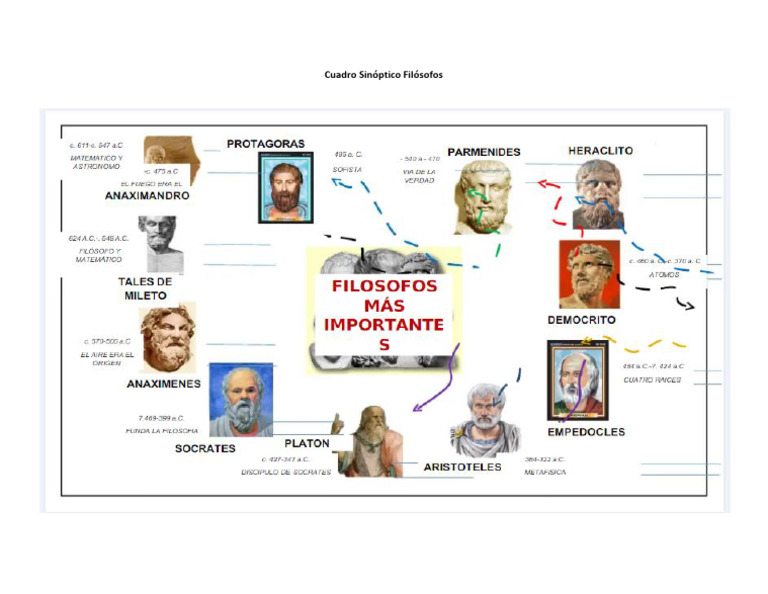 Cuadro Sinóptico de Filósofos | PDF
