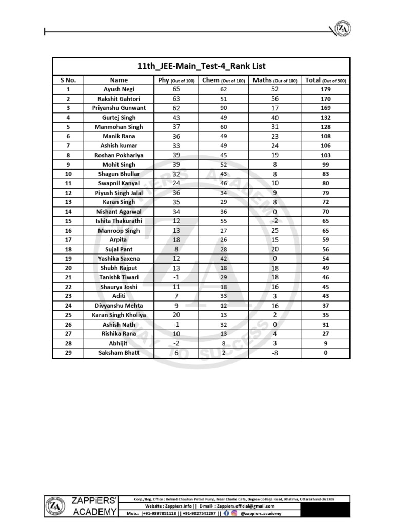 JEE Main Test 4 Rank List Results | PDF