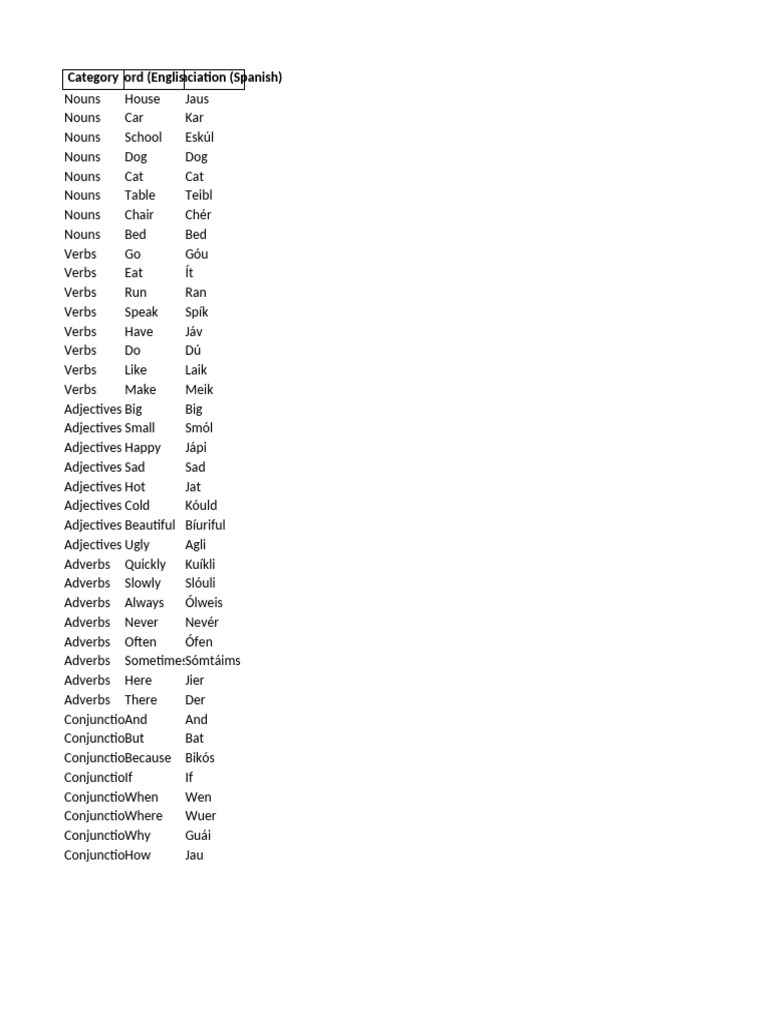 Extended Vocabulary With Categories | PDF