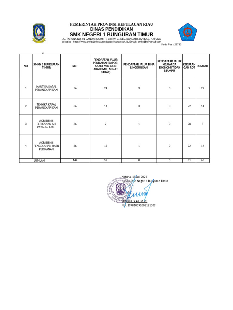 Data Laporan PPDB Smkn1 Bunguran Timur 2024 (RDT) | PDF