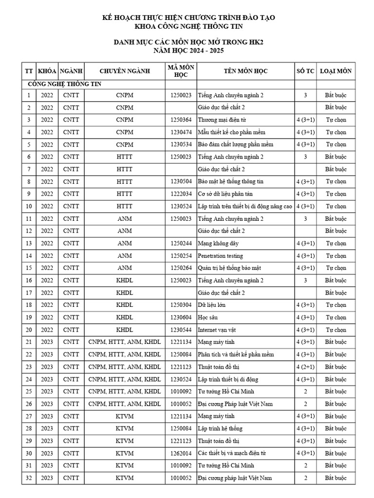 Danh Muc Mon Hoc Mo Trong HK2!24!25 | PDF