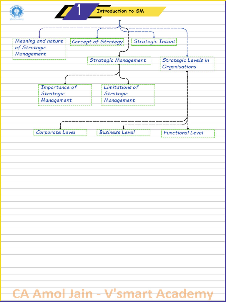 CA Inter SM Chart Book - CA Amol Jain V'smart Academy - F | PDF ...