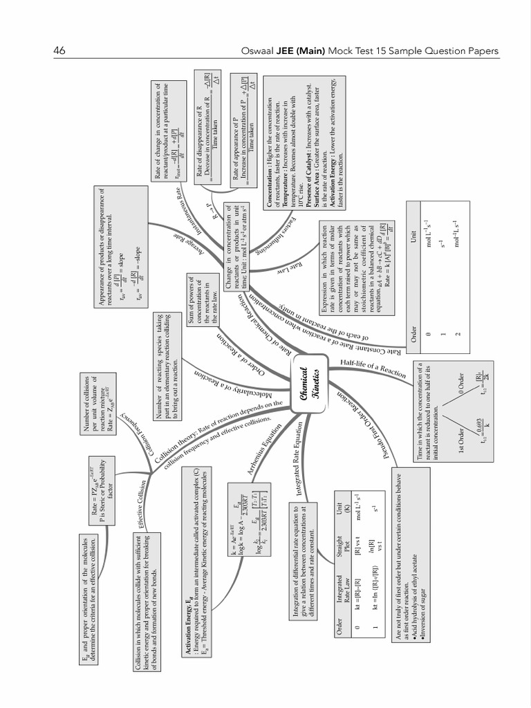 Chemical Kinetics Mindmap | PDF