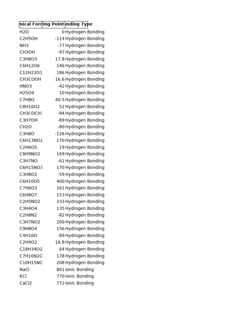 Bond Types and Melting Points of Compounds | PDF | Chemical Bond ...