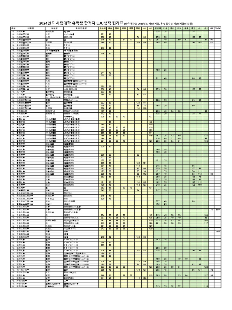 2024 EJU성적별 일본대학 합격자 점수 (사립) | PDF