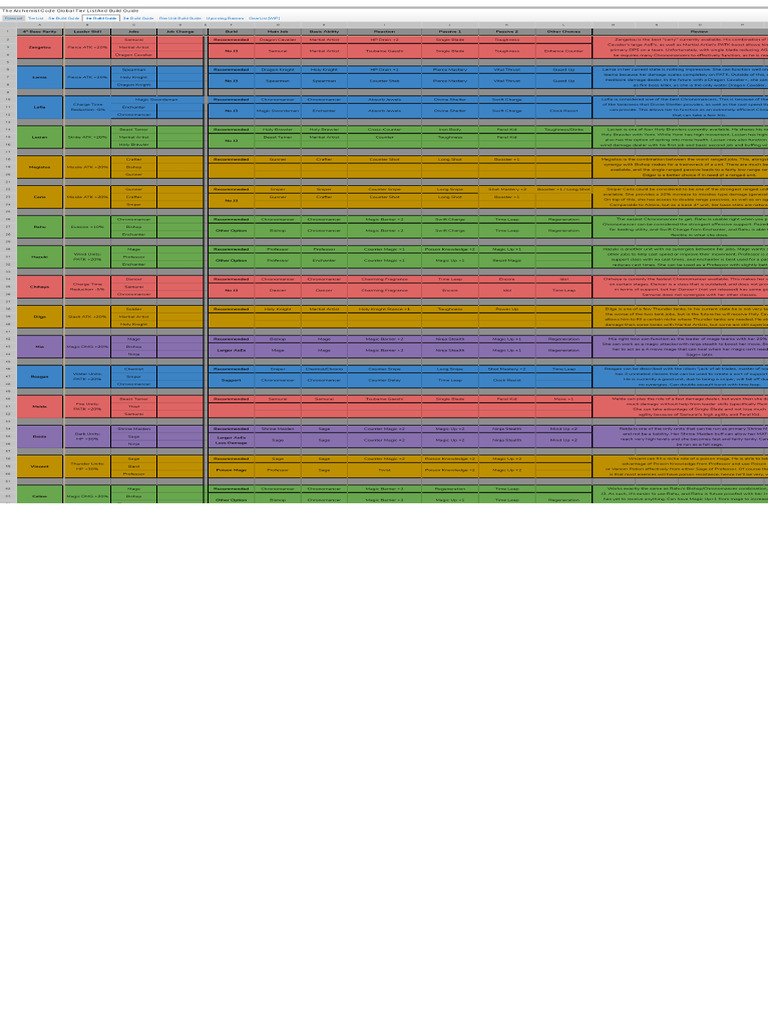 The Alchemist Code Global Tier List and Build Guide | PDF
