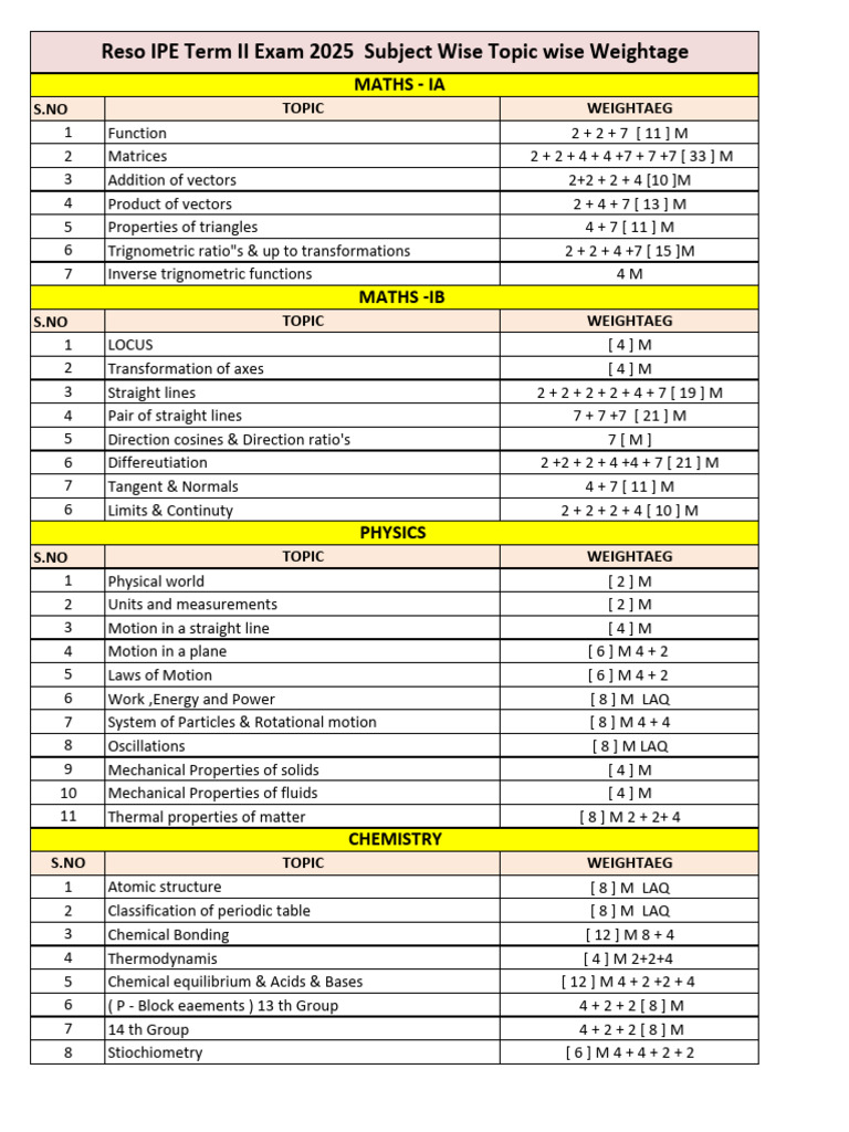 Reso IPE Term II Exam 2025 Subject Wise Topic Wise Weightage | PDF | Chemistry | Trigonometric ...