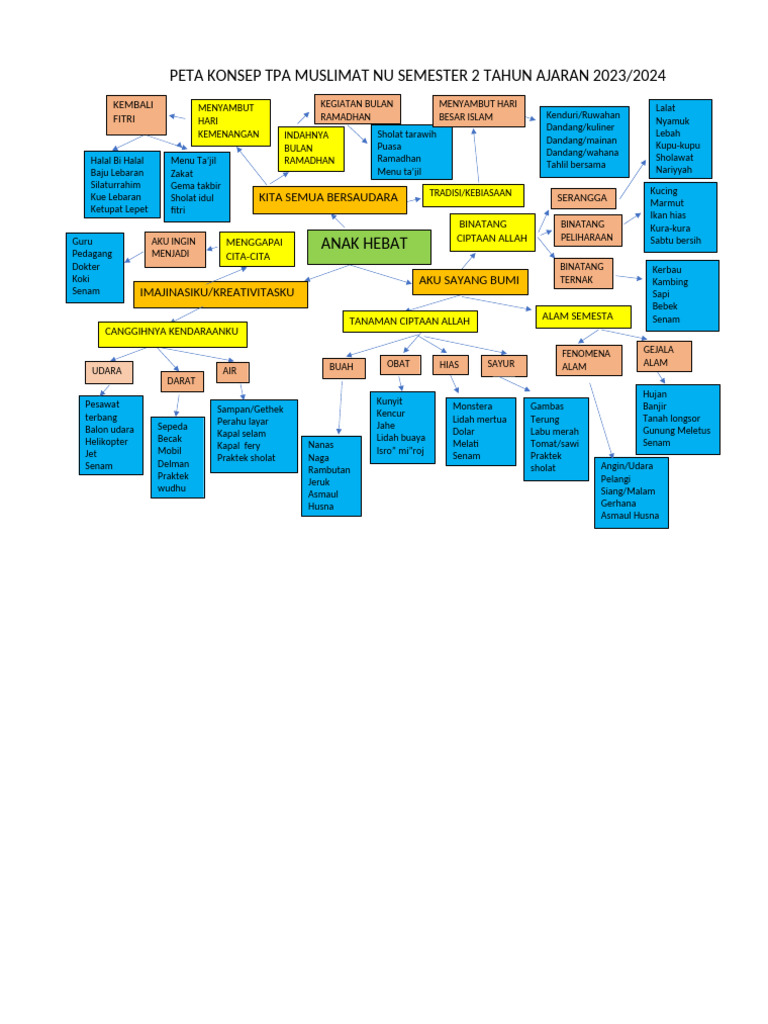 Peta Konsep Smt 2 2023 | PDF