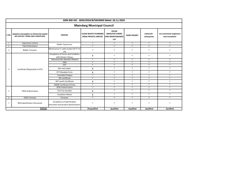 Bid Participation Details (Maindarg Municipal Council) 4 | PDF