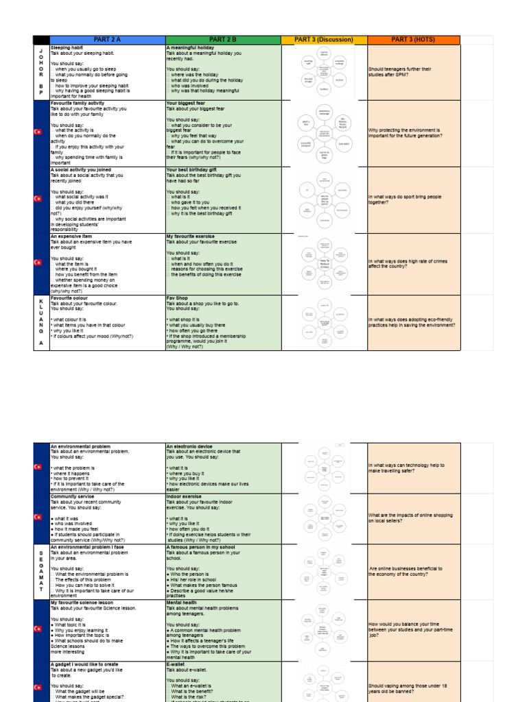 2024 Trial SPM English Compilation Writing & Speaking P3 Speaking | PDF ...