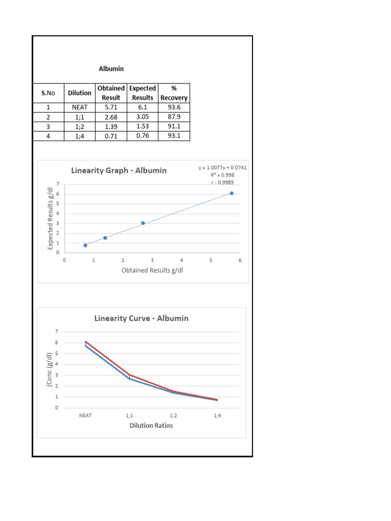 Linearity study-ALB | PDF