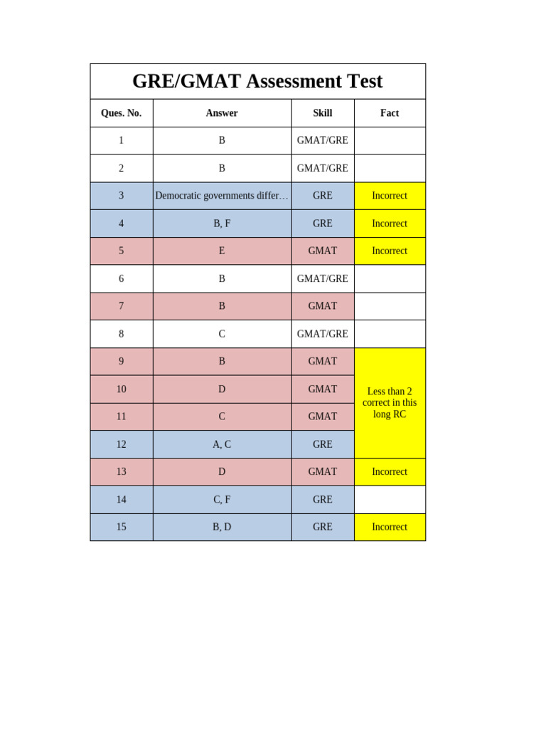 GRE/GMAT Assessment Test Results | PDF