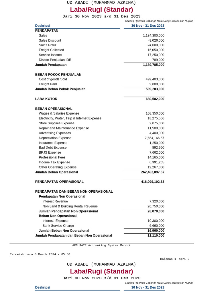 Laba Atau Rugi Standar | PDF | Expense | Economies