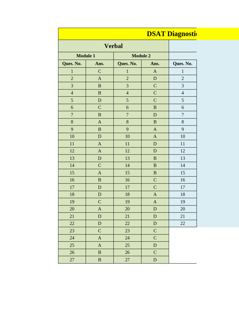 DSAT Diagnostic Test Answers | PDF