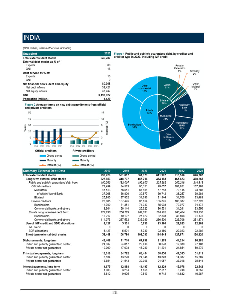 India's 2023 External Debt Overview | PDF | Debt | Special Drawing Rights