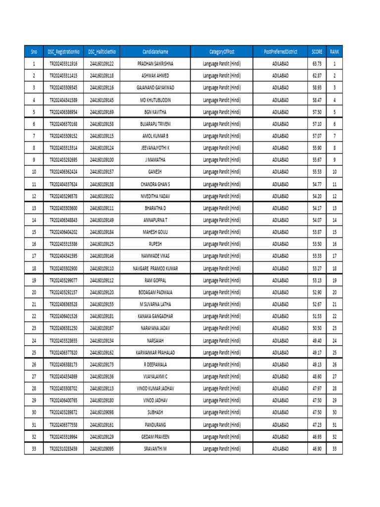 DSC 2024 GRL | PDF | Languages Of India