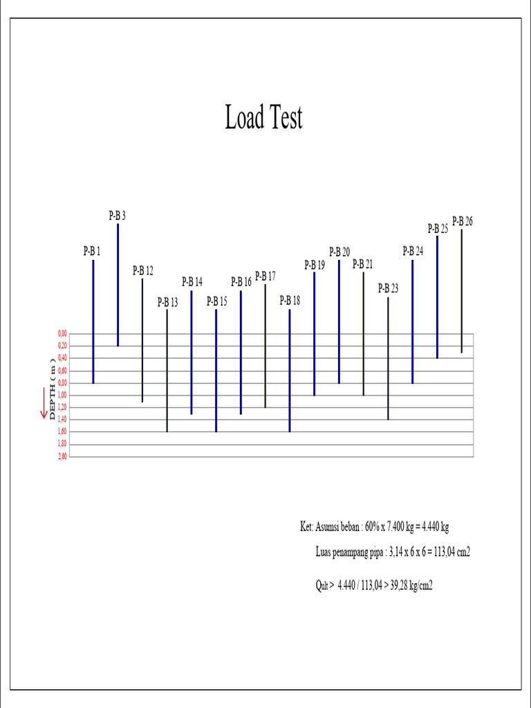 Load Test Blok B | PDF
