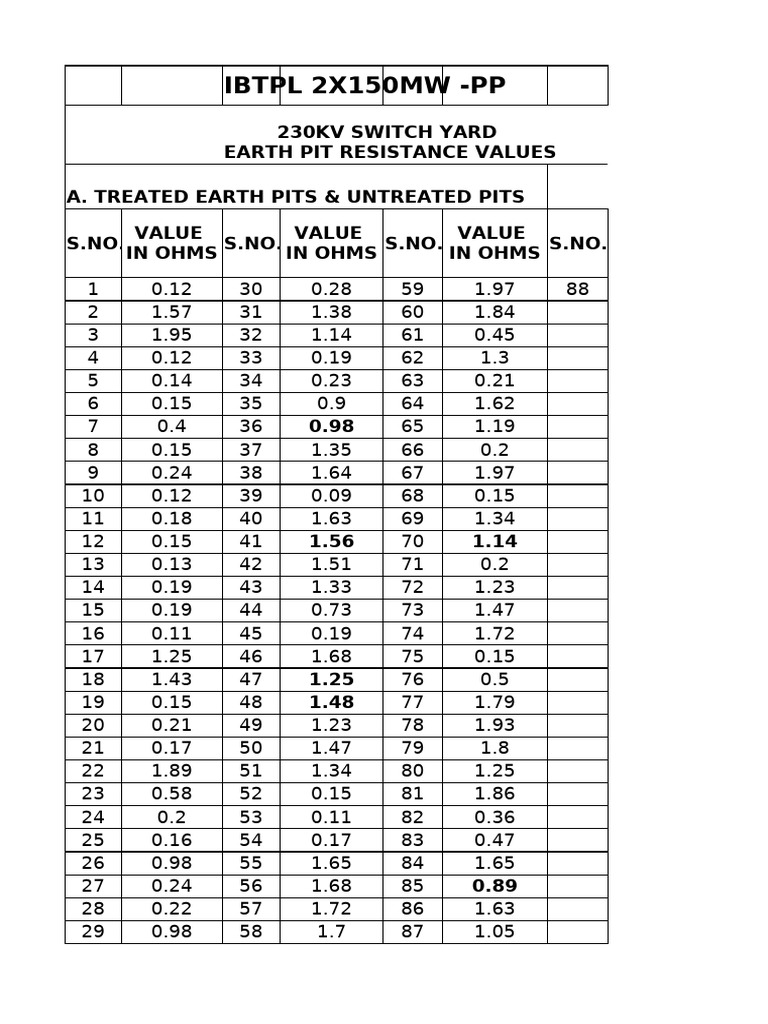 Switch Yard Earth Pit Values | PDF | Electrical Engineering ...