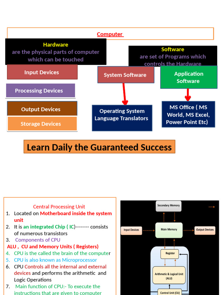 Processing Devices, Central Processing Unit and Its Components by Learn Daily The Guranteed ...
