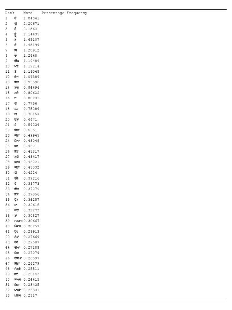 Gurmukhi Word Frequency PDF | PDF