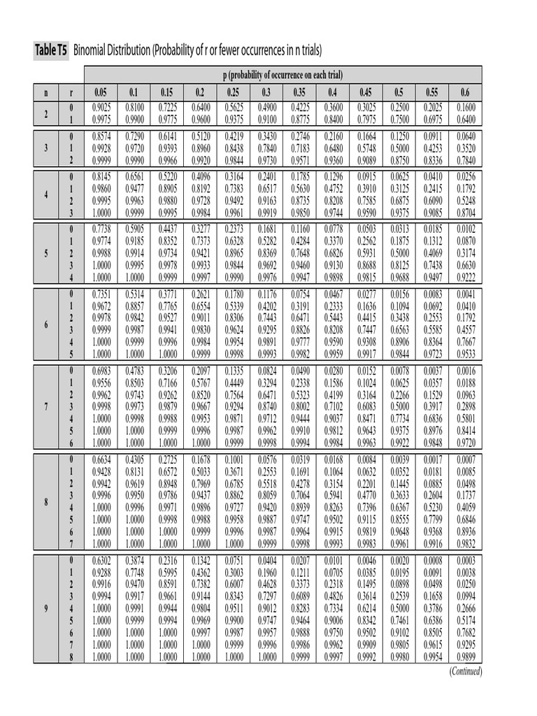 T5 - Binomial Distribution | PDF | Probability Theory | Probability