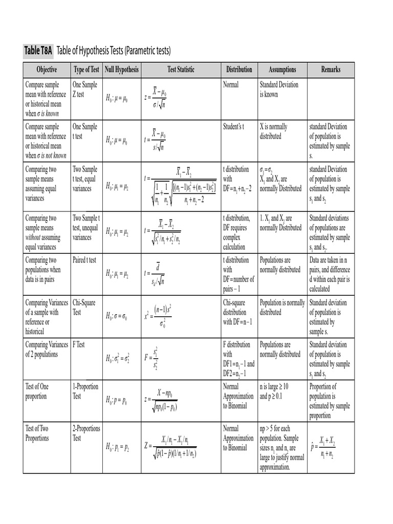 T8 - Table of Hypothesis Tests | PDF | Student's T Test | Standard ...