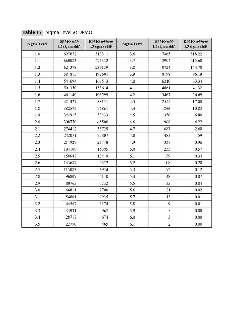 T7- Table of sigma level vs DPMO | PDF | Six Sigma